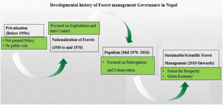 Paradigm Change in Forest Management Governance in Nepal ...